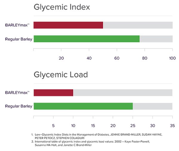 Type 2 Diabetes - BARLEYMAX®